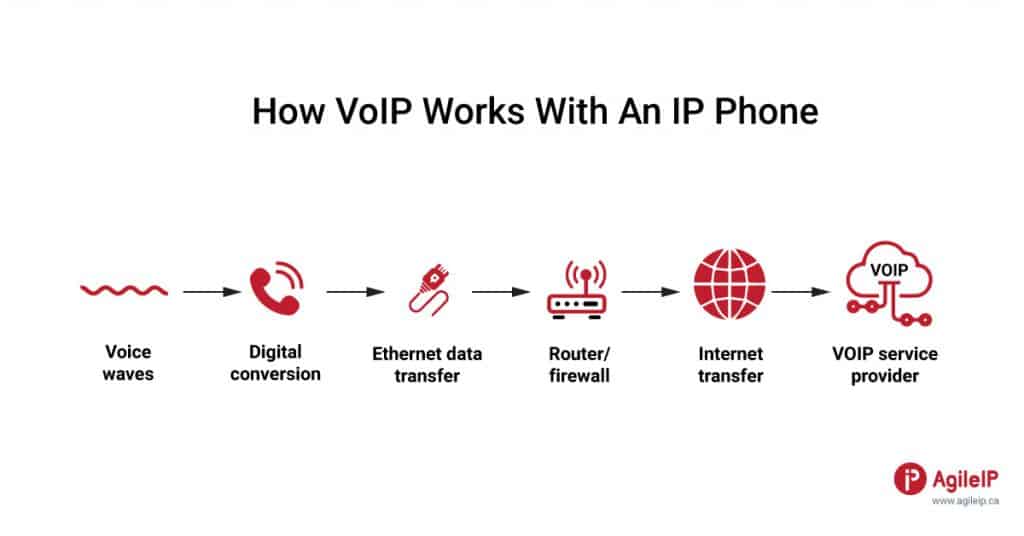 VoIP phone system | Everything you need to know about VOIP
